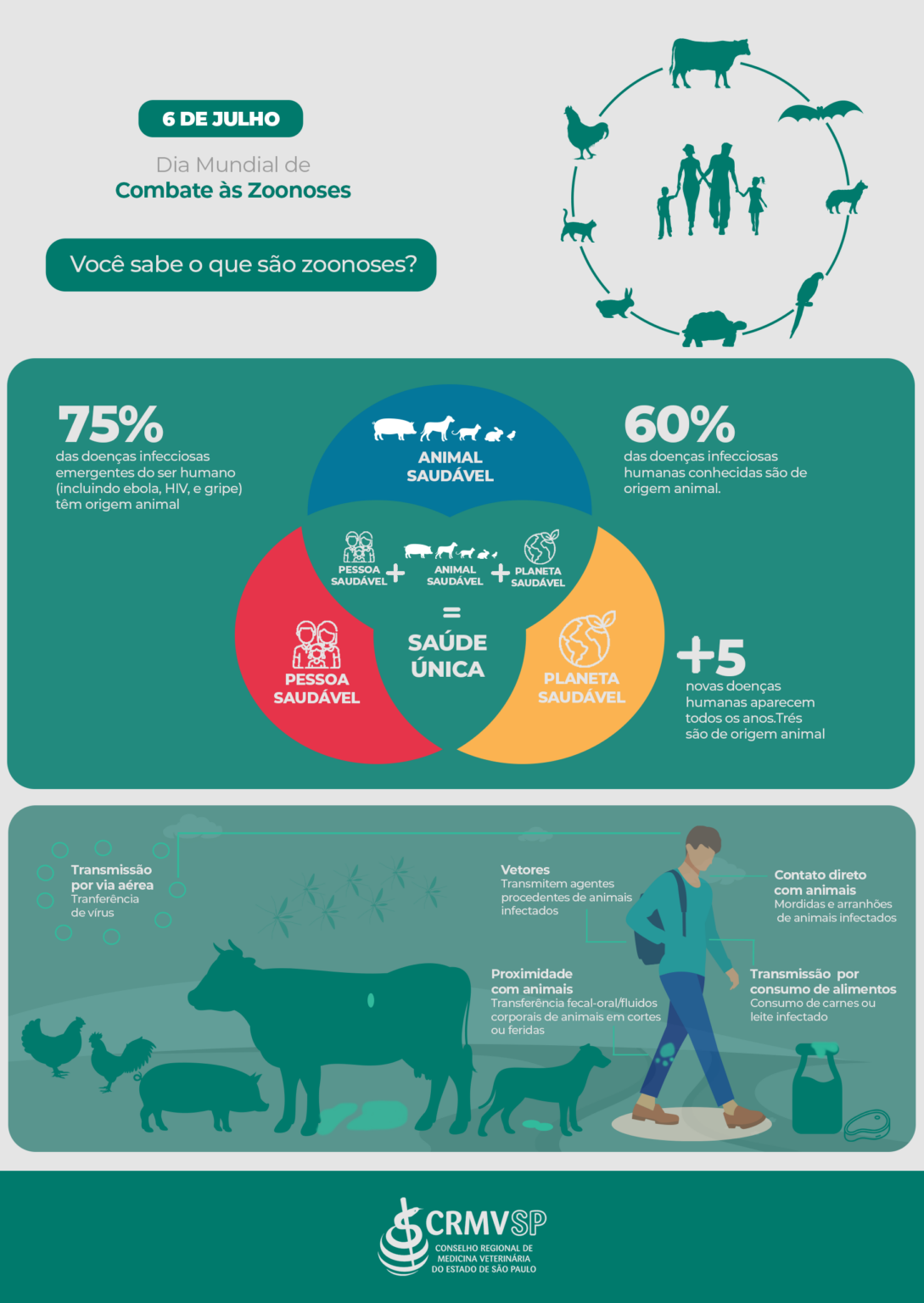 Dia Mundial de Combate às Zoonoses: abordagem de Saúde Única se mostra fundamental - CRMV-SP
